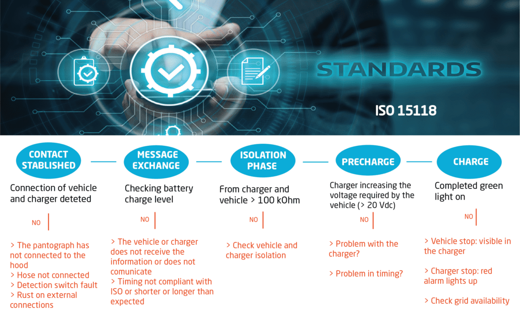 ISO 15118: CHARGING PROCESS - JEMA Energy